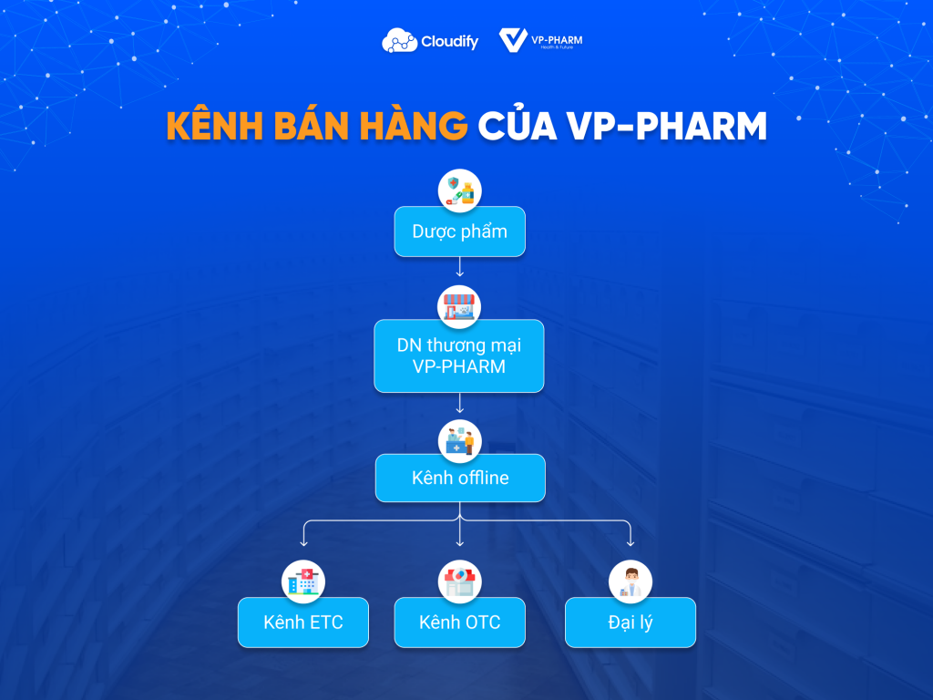 Dược VP-PHARM tìm thấy “LONG MẠCH" trong chặng đường chuyển đổi số cho ...